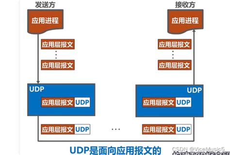 [计算机网络]运输层概述 实验2 封包分析实验 运输层 csdn博客