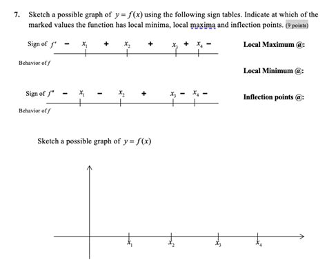 solved 7 sketch a possible graph of y f x using the