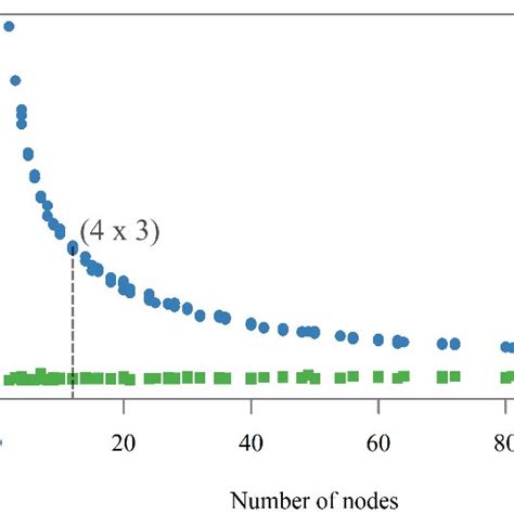 Quantization And Topographical Errors For Som At Various Grid Sizes