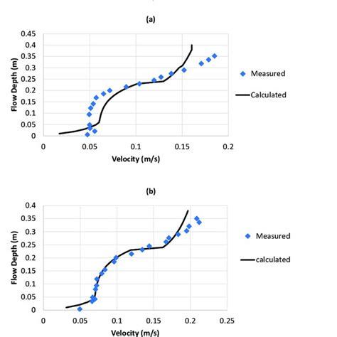 Comparison Of Measured Data To Presented Modified Log Law At Near Bed
