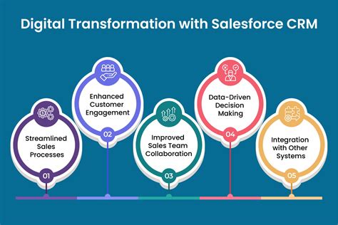 driving revenue growth through digital transformation with salesforce