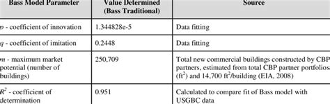 Bass Model Parameters Determined From The Cbp Data Download Table