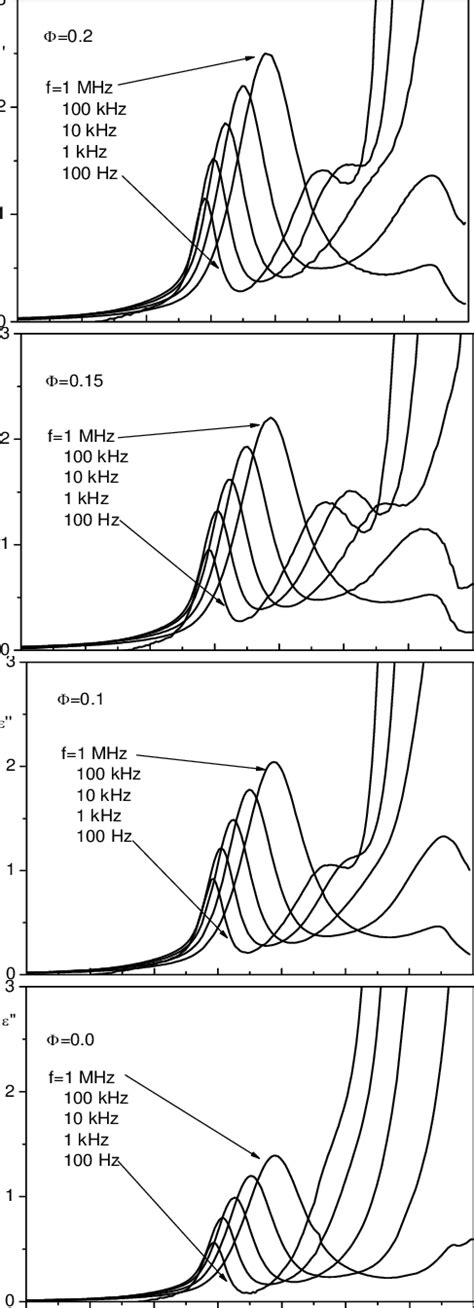 Temperature Dependence Of Imaginary Part ε Of Dielectric Permittivity