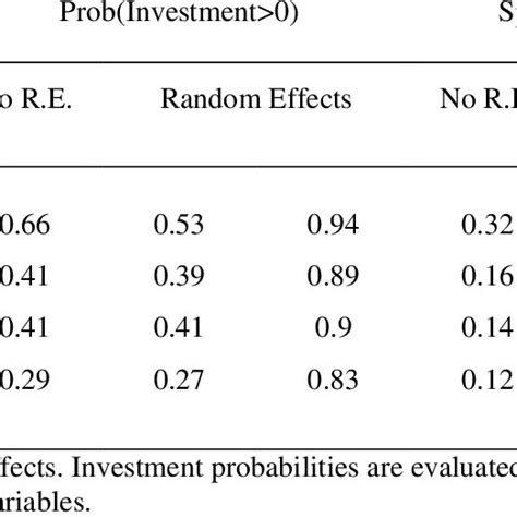 Adjustment Costs And Investment Patterns Download Scientific Diagram