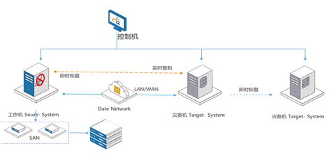 容灾高可用建设上海钧派信息科技有限公司