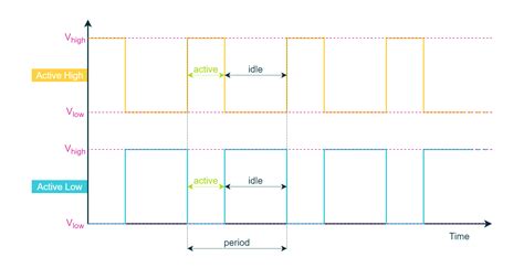 Pwm 101 From Duty Cycle To Motor Control