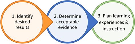 Agile Backward Design A Framework For Planning Higher Education