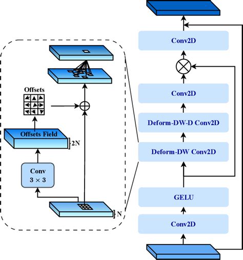 Pdf Beyond Self Attention Deformable Large Kernel Attention For