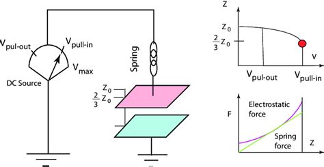 1 Schematic Diagram Showing The Effect At Pull In Voltage As Can Be