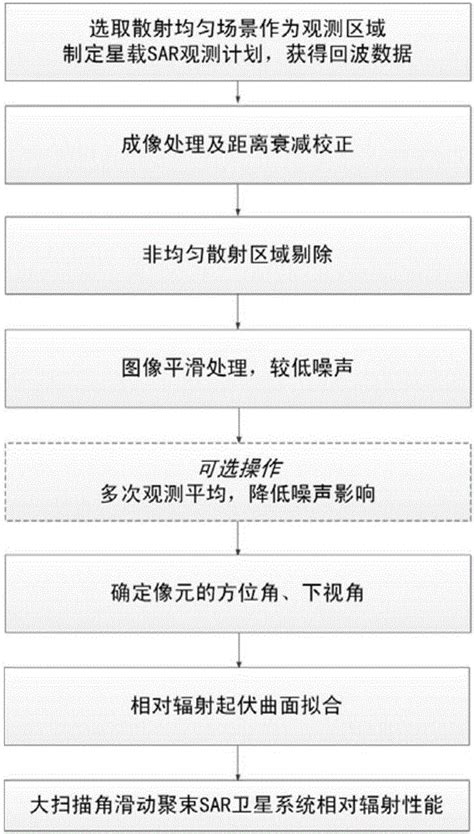 一种大扫描角滑动聚束SAR卫星系统相对辐射性能测量方法与流程