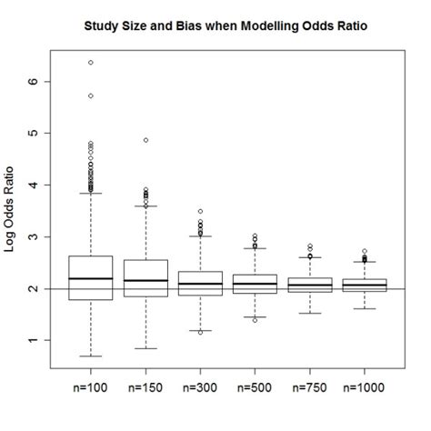 increasing sample size not only reduces the analytically induced bias download scientific