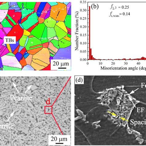 Microstructure In The Rs304 Of The Fsw Joint A Ebsd Image Download Scientific Diagram