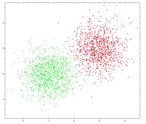 findcluster only finds cluster with a little help mathematica stack