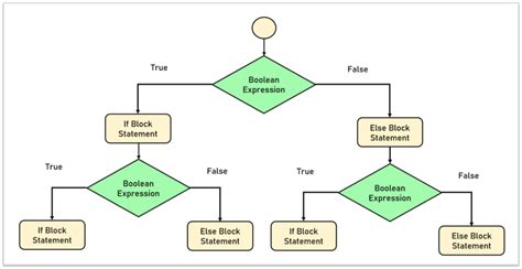 VBScript If Else ElseIf Statement In UFT Excel MySkillPoint