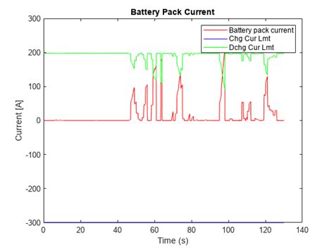 Protect Battery During Charge And Discharge For Electric Vehicle Matlab And Simulink Mathworks