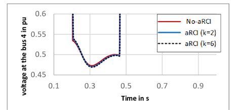 total reactive power from the pvs ders in mvar during lvrt with 120