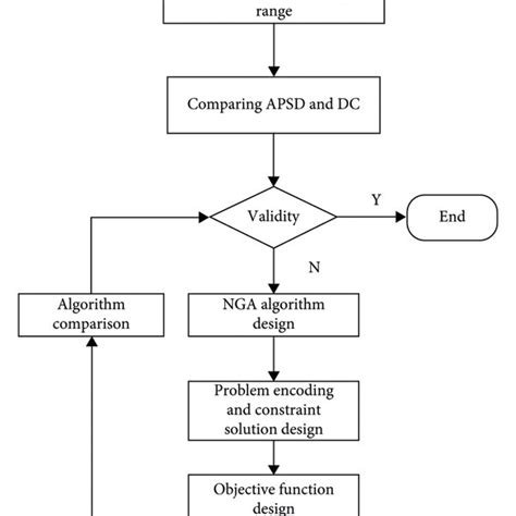Blanking Decision Scheme Design Flow Diagram Download Scientific Diagram