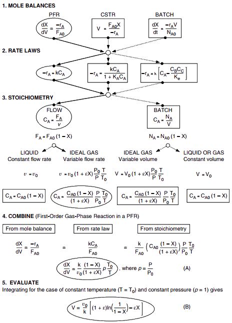 Cre Chemical Reaction Engineering Isothermal Reactor Design