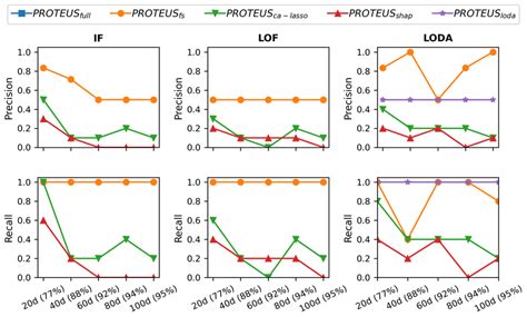 Precision And Recall Performance Of Discovered Features When Explaining