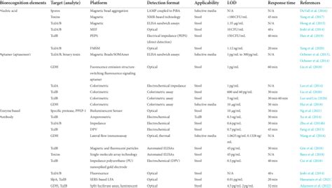 examples of rapid detection used for clostridioides difficile infection download scientific