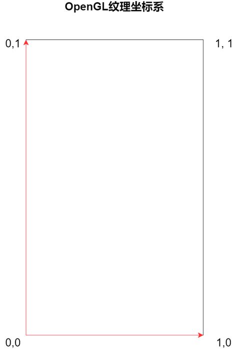 Opengl 入门（一）—— Opengl 基础 Csdn博客