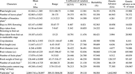 Genetic Parameter For Yield And Yield Attributing Traits Of 46 Brinjal Download Scientific