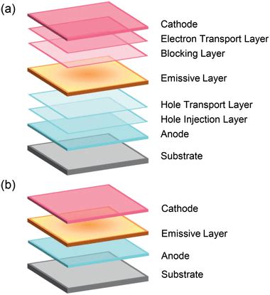 A B Schematic Representation Of A Typical OLED With Hole And Download Scientific Diagram