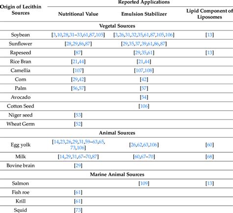 Uses And Applications Of Lecithins Derived From Vegetable Animal And