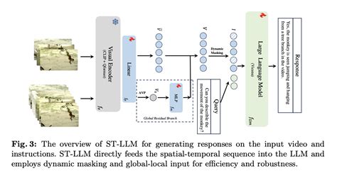 St Llm An Effective Video Llm Baseline With Spatial Temporal Sequence