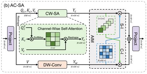Dual Aggregation Transformer For Image Super Resolution论文总结 Csdn博客