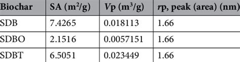 Bjh Analysis Results Of Sdbo Sdb And Sdbt Biochars Download Scientific Diagram