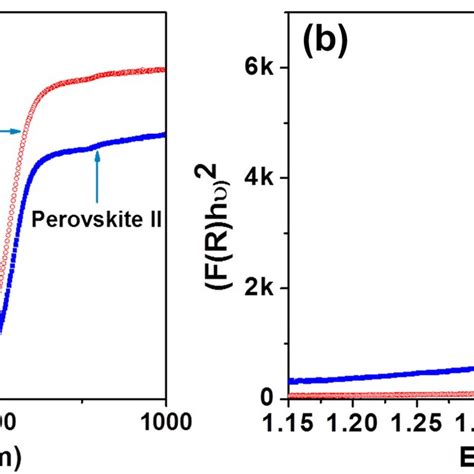 A Diffuse Reflectance Spectra With Uv Visible Of Perovskite I And Download Scientific Diagram