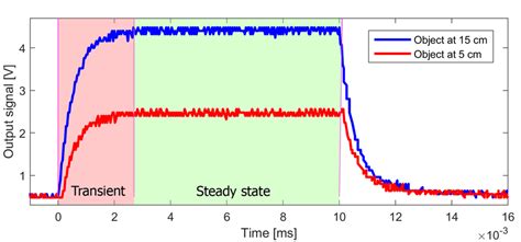 Sensor Output Response For A Single Reading Download Scientific Diagram