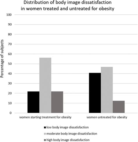 Distribution Of Body Image Dissatisfaction In Women Seeking And Not