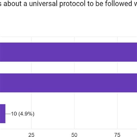Need Of A Universal Protocol Download Scientific Diagram