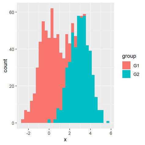 Ggplot2 Histogram Easy Histogram Graph With Ggplot2 R Package