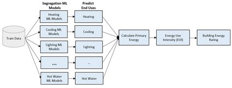 Methodology For End Use Demand Segregation Modeling To Predict Energy