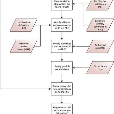 Flow Chart For The Imputation Of Left‐censored Measurements Download