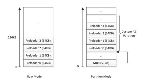 1 2 2 1 Boot From SD MMC