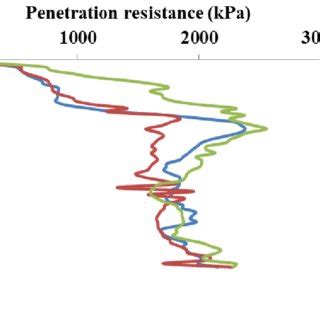Relationship Between Bulk Density Of Soil And Maize Root Mass Density Download Scientific Diagram
