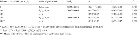 Parameters Of Two Step Proteolysis Model For Proteolysis Of β Casein By Download Table