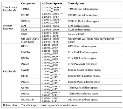Hummingbird Soc — Hummingbird Sdk 0 1 4 Documentation