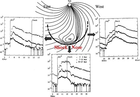 Observation Of One CME At Different Longitudes The Figure Is Taken Download Scientific Diagram