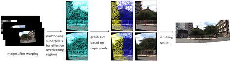 Semantic Aware Stitching For Panorama
