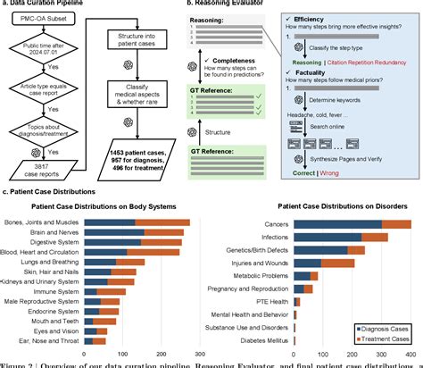 Quantifying The Reasoning Abilities Of Llms On Real World Clinical Cases