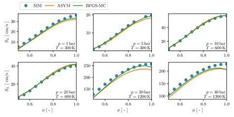 Overview Of S L Predictions Over Equivalence Ratio φ Of Download Scientific Diagram