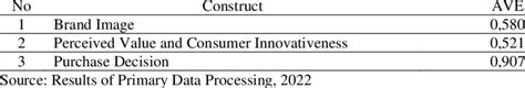 the ave value in each construct research variable download