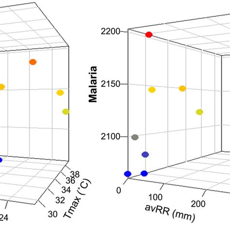 3d Plot To Show The Relationship Amongst Variables In The Two Stations Download Scientific