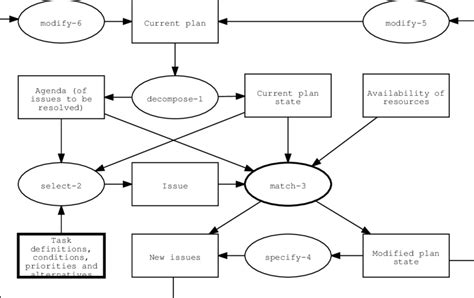 inference structure for knowledge based planning derived from o plan