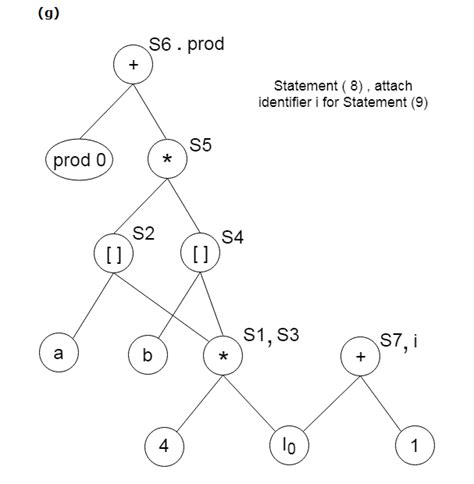 Dag Representation Online Tutorials Library List
